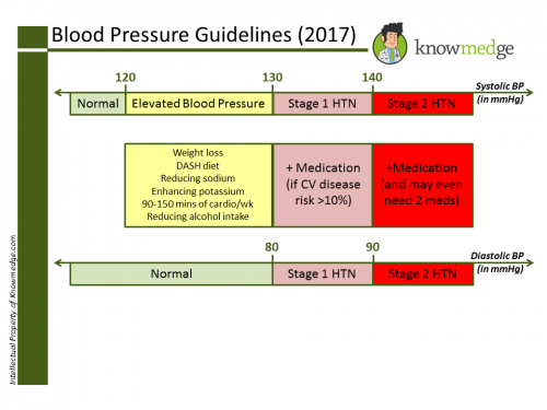 What To Know About The 2017 ACC AHA Hypertension Guidelines For USMLE 