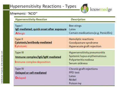 Medical Mnemonics: Types of Hypersensitivity Reactions : USMLE ...