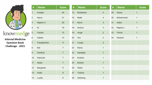 Internal Medicine Question Bank Facebook Challenge 1st Half Results ...