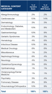 ABIM Updates Internal Medicine MOC blueprint : USMLE / Internal ...