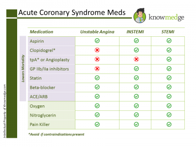 Topic Refresher: Acute Coronary Syndrome Medications : USMLE / Internal ...
